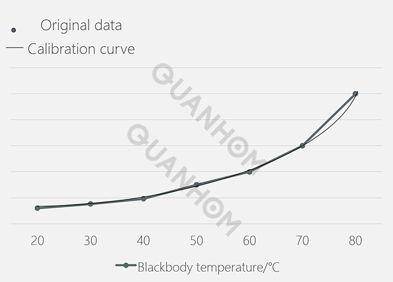Non-Uniformity Correction (NUC)