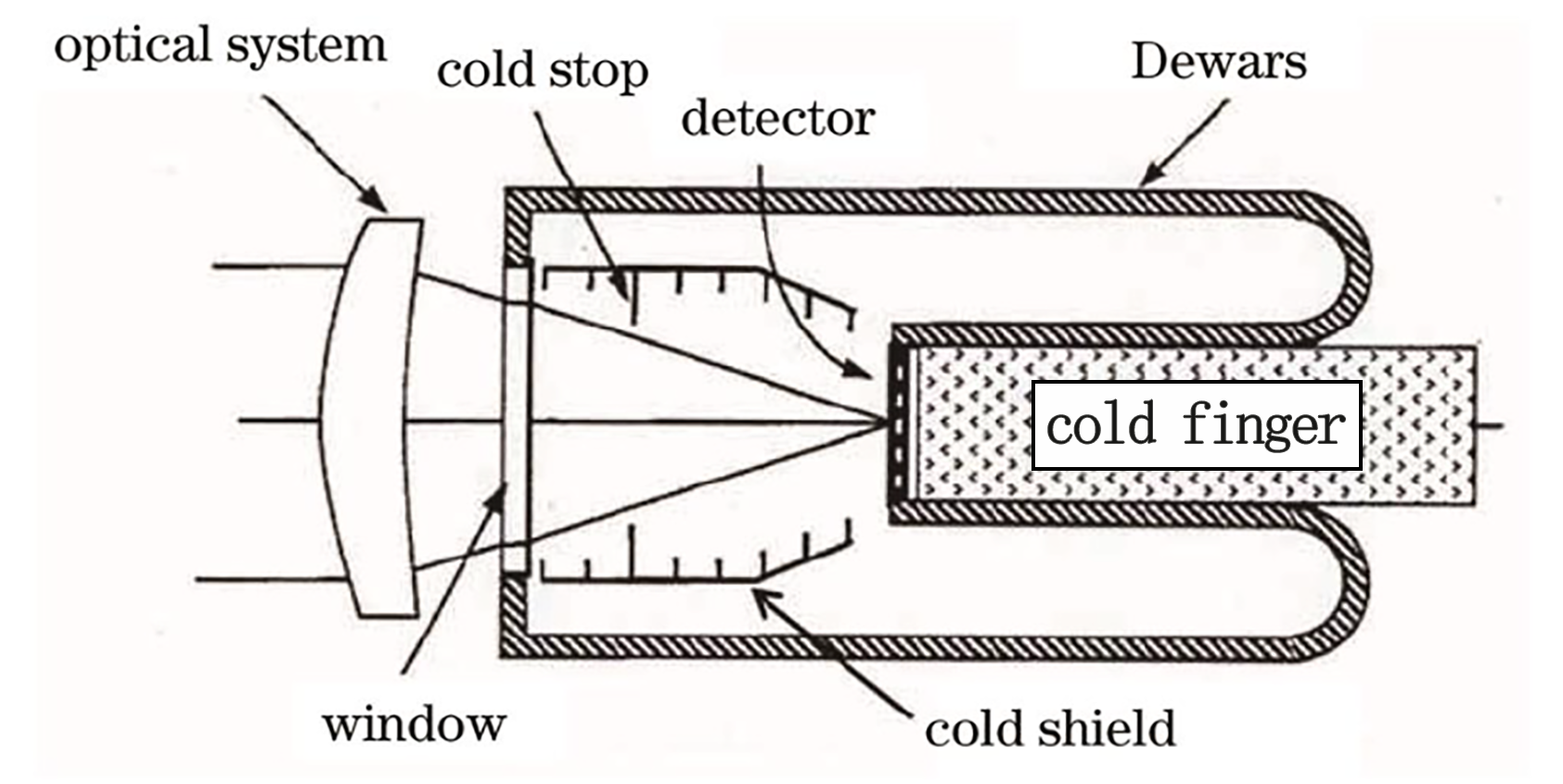 Key Terms Related to 'Cold' in Thermal Infrared Imaging Systems