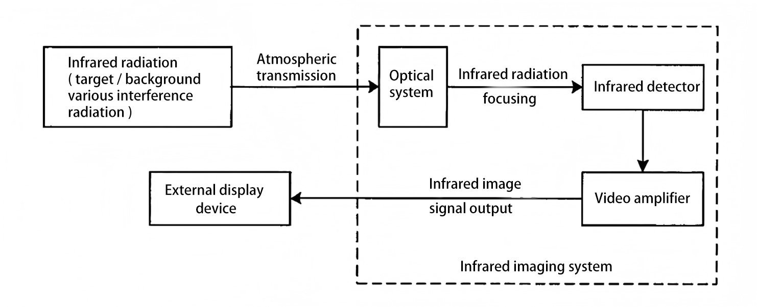 Infrared lmage Analysis & Noise Reduction Method Analysis