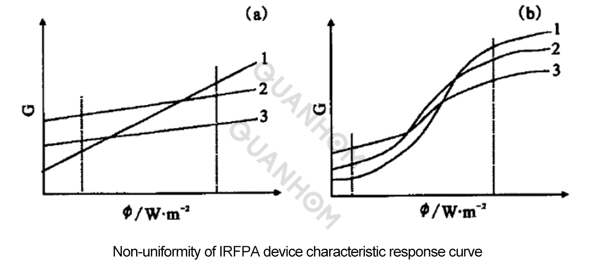 Non-Uniformity Correction (NUC)